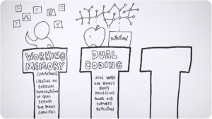 The First Principles of Visual Note-Taking - Verbal to Visual