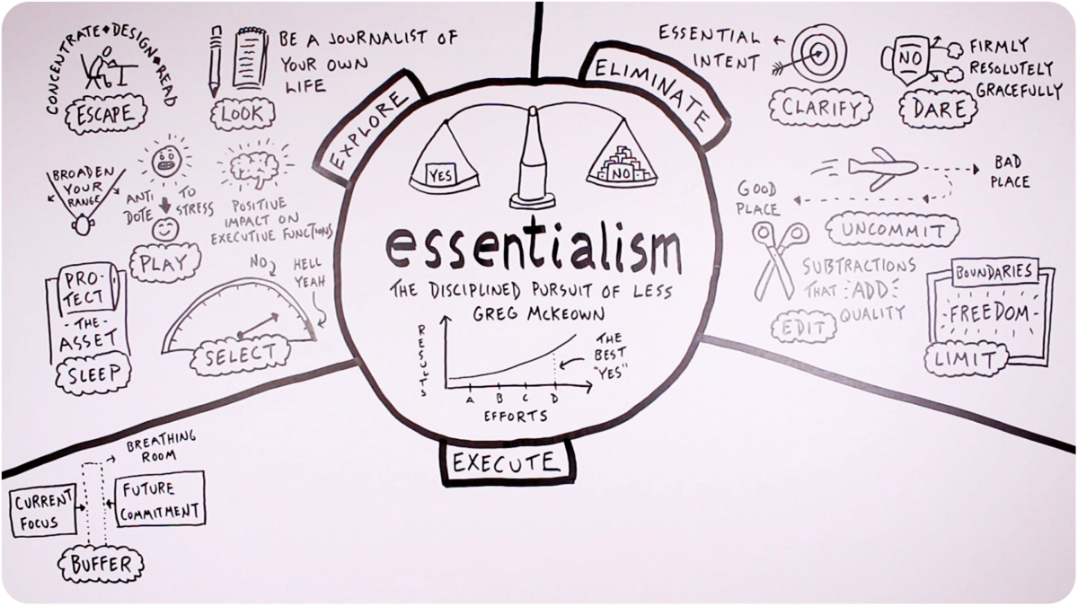 Essentialism by Greg McKeown - A Visual Summary - Verbal to Visual