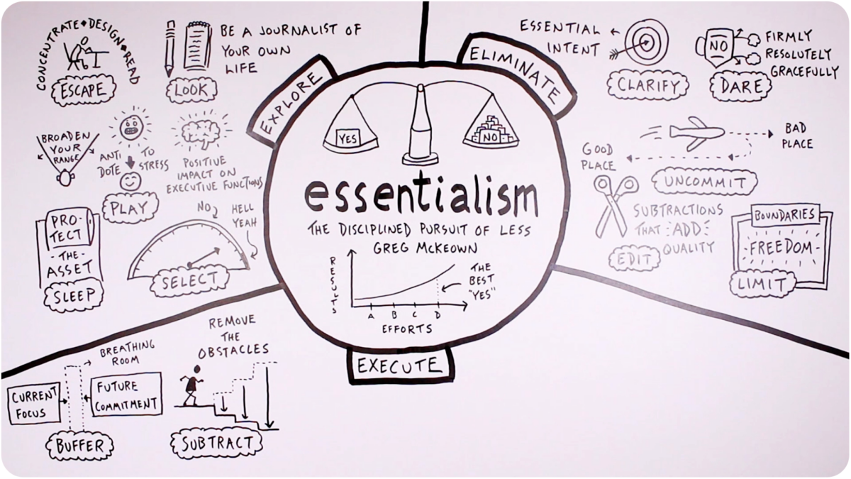 Essentialism by Greg McKeown - A Visual Summary - Verbal to Visual