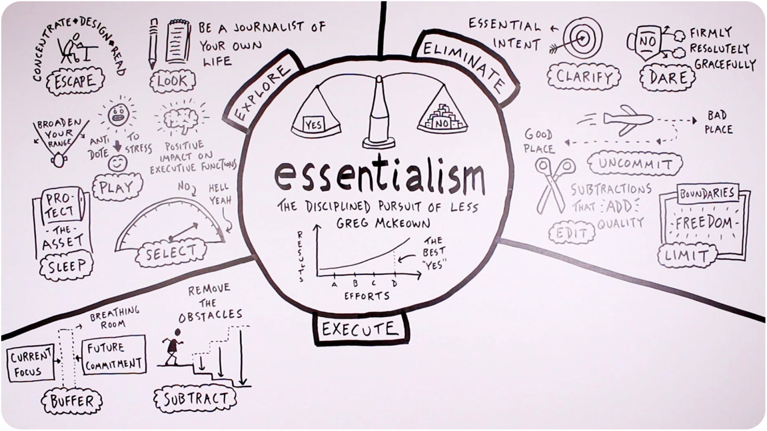 Essentialism by Greg McKeown - A Visual Summary - Verbal to Visual