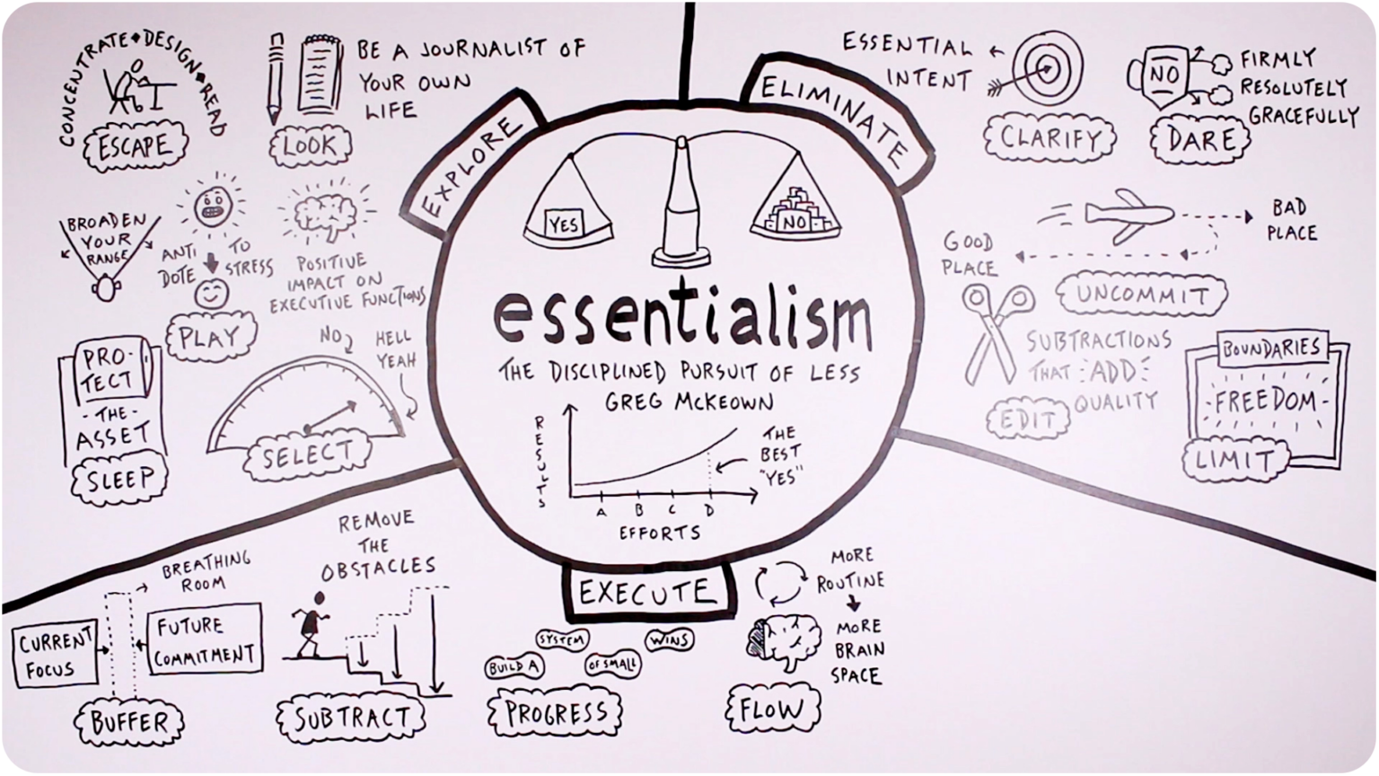 Essentialism by Greg McKeown - A Visual Summary - Verbal to Visual