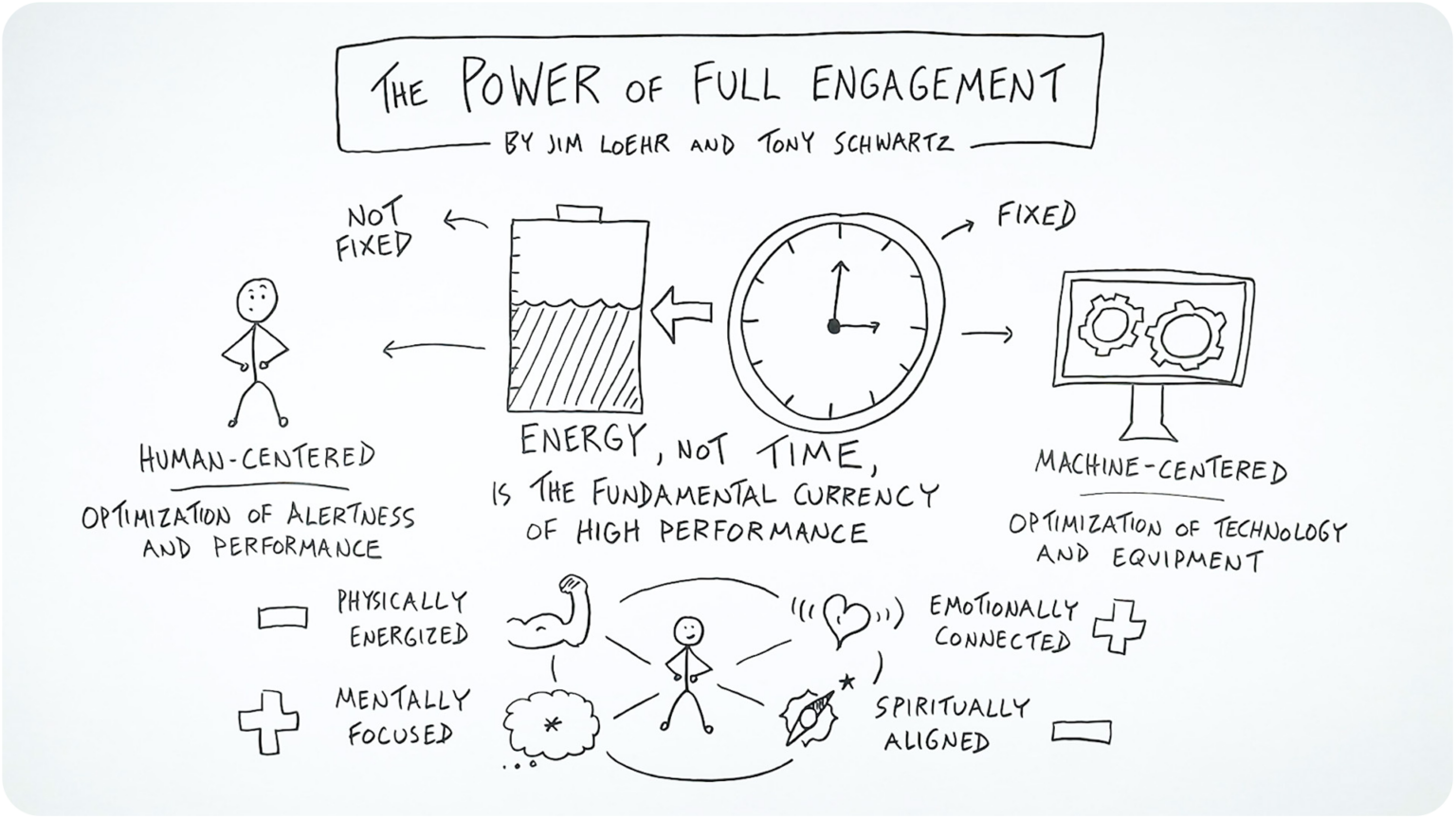 Manage Your Energy, Not Your Time: A Visual Summary of The Power of ...