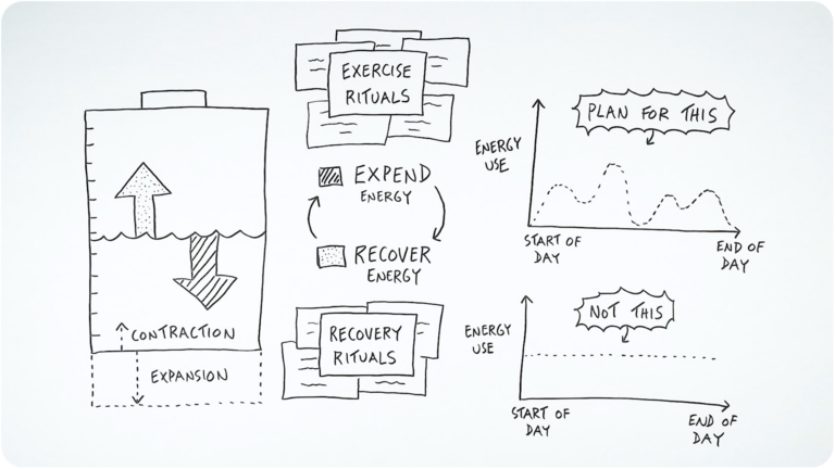 Manage Your Energy, Not Your Time: A Visual Summary of The Power of ...