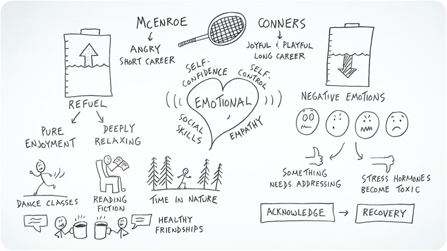 Manage Your Energy, Not Your Time: A Visual Summary of The Power of ...