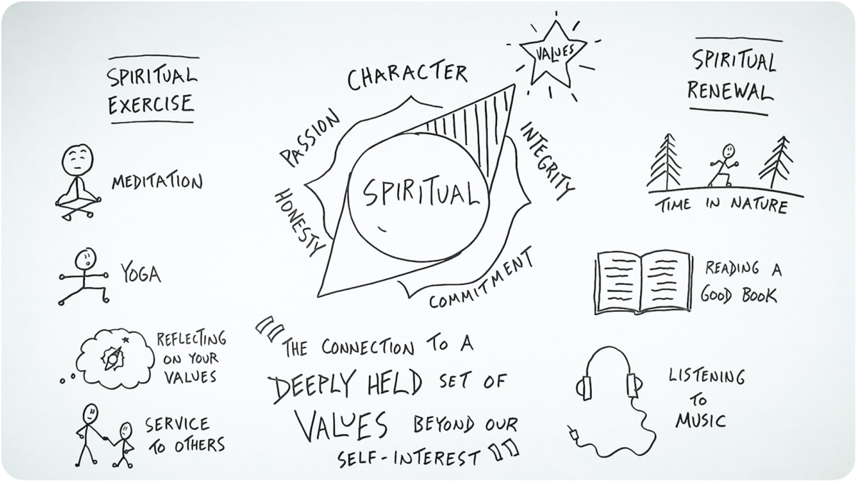 Manage Your Energy, Not Your Time: A Visual Summary of The Power of ...
