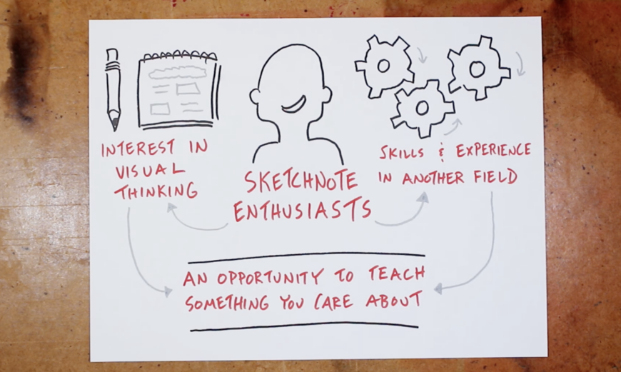 Build an Online Course with Sketchnotes - Verbal to Visual