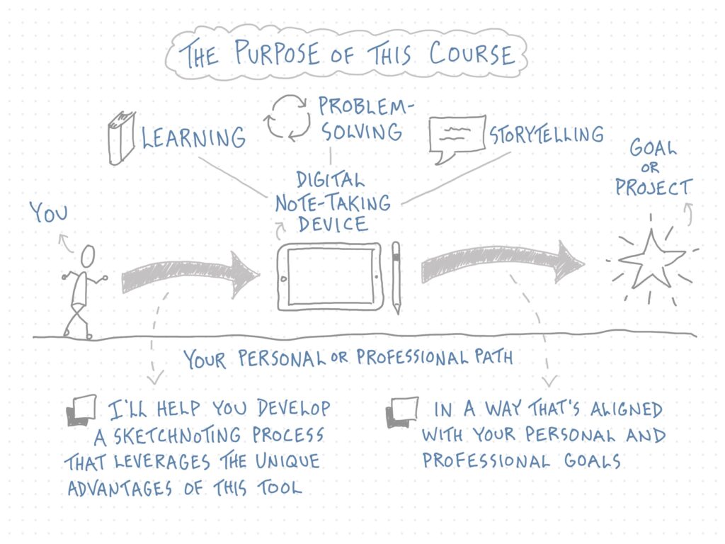 Digital Sketchnoting - Verbal to Visual