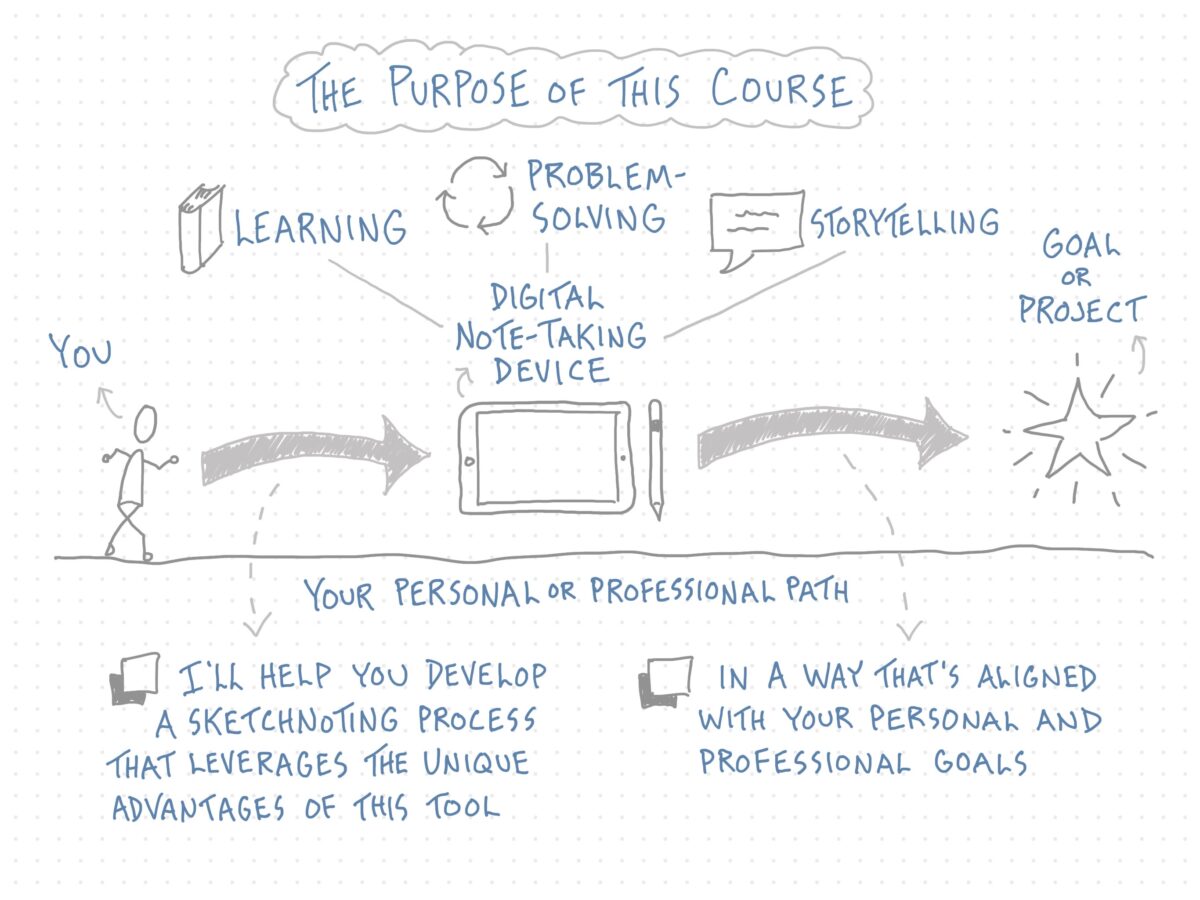 Digital Sketchnoting - Verbal to Visual