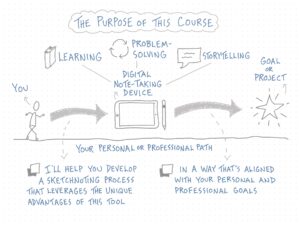 Digital Sketchnoting - Verbal to Visual