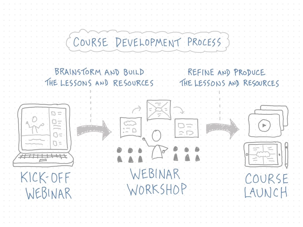 Digital Sketchnoting - Verbal to Visual
