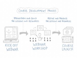 Digital Sketchnoting - Verbal to Visual