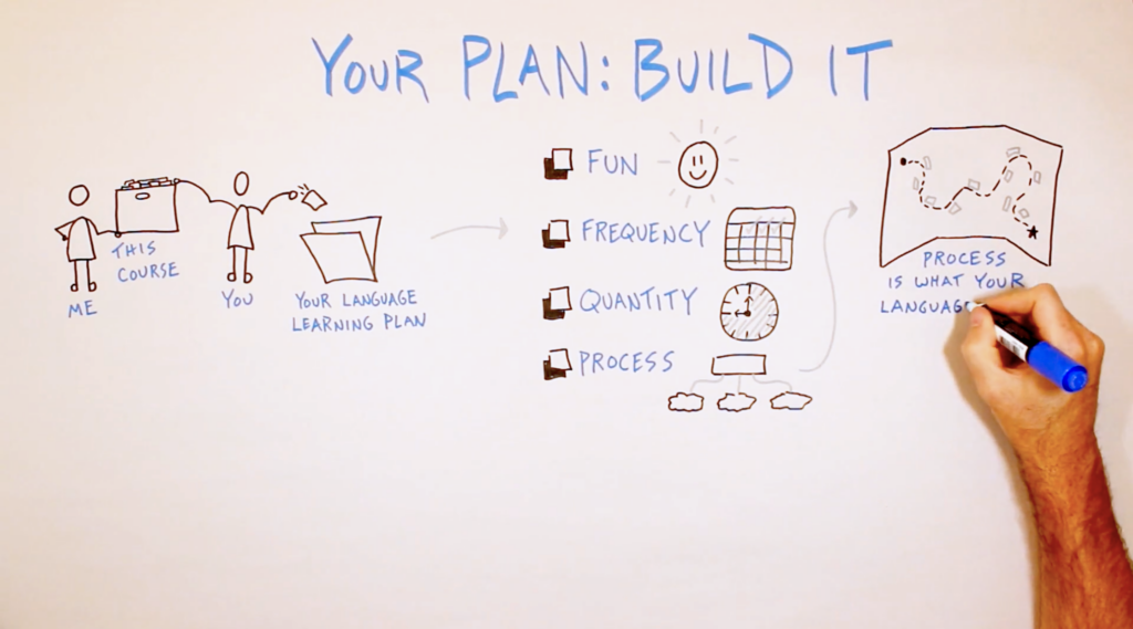 Learn a New Language with Sketchnotes - Verbal to Visual