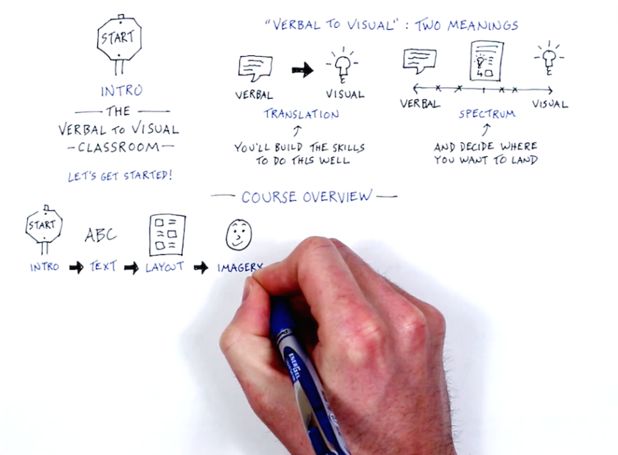 An Introduction to Visual Note-Taking - Verbal to Visual