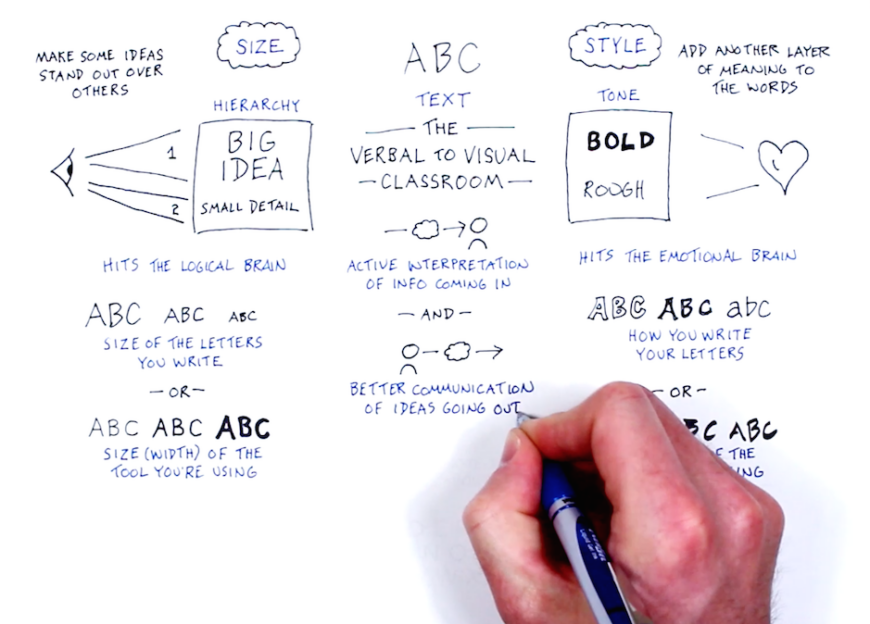An Introduction to Visual Note-Taking - Verbal to Visual