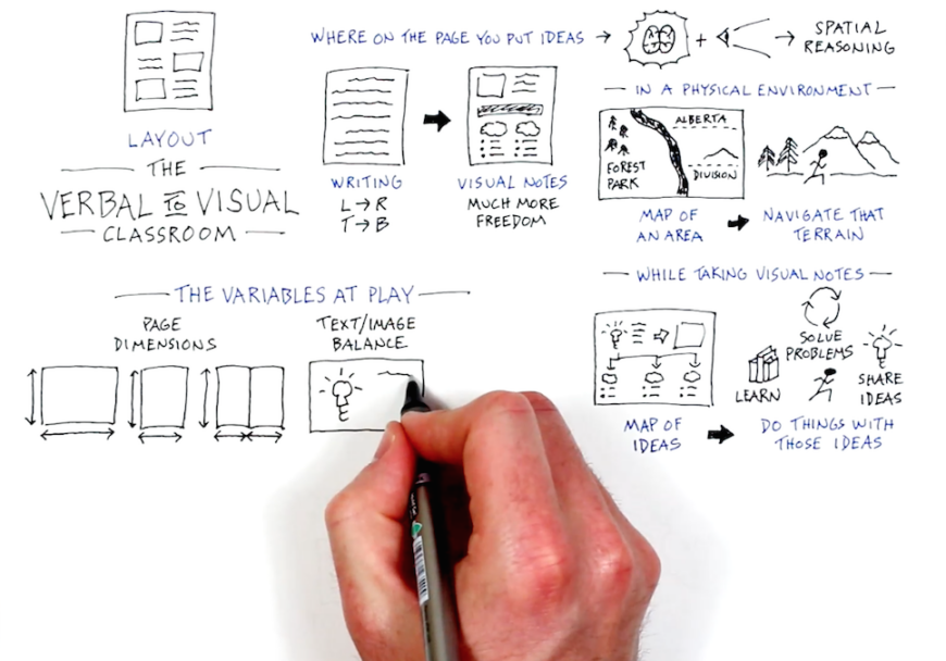 An Introduction to Visual Note-Taking - Verbal to Visual