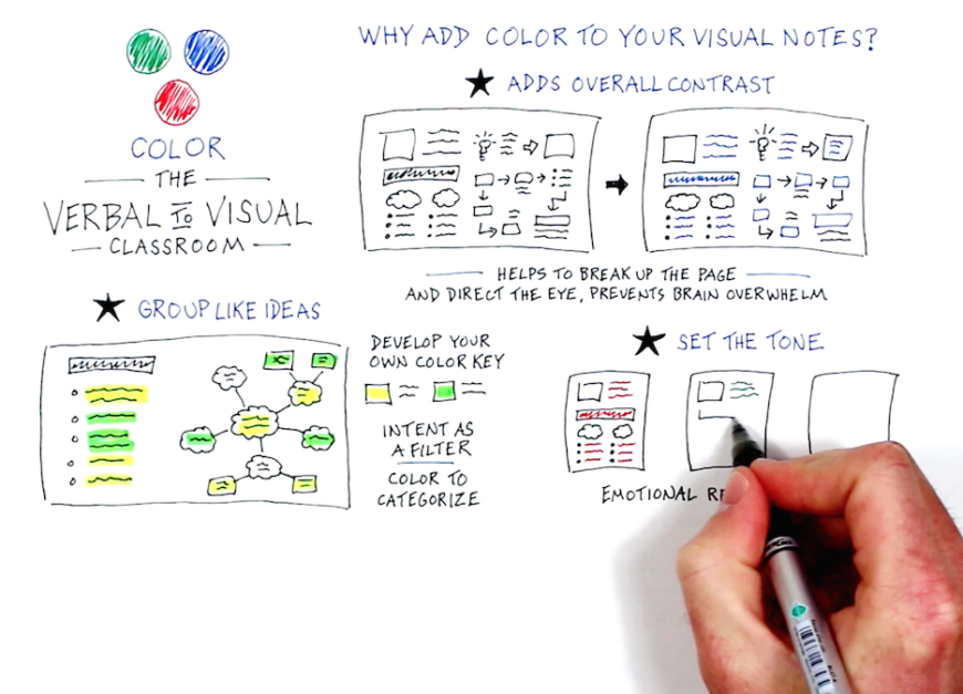 An Introduction to Visual Note-Taking - Verbal to Visual