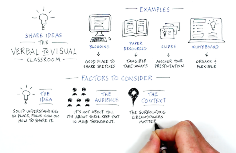 An Introduction to Visual Note-Taking - Verbal to Visual