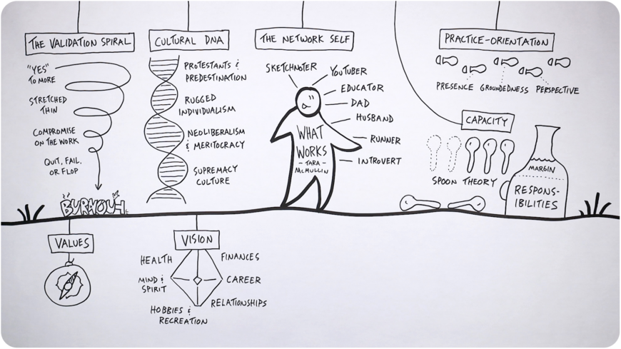 What Works by Tara McMullin - A Visual Summary - Verbal to Visual