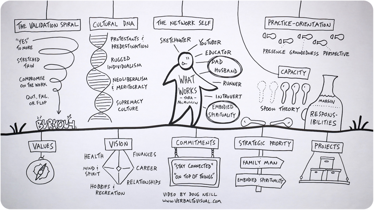 What Works by Tara McMullin - A Visual Summary - Verbal to Visual