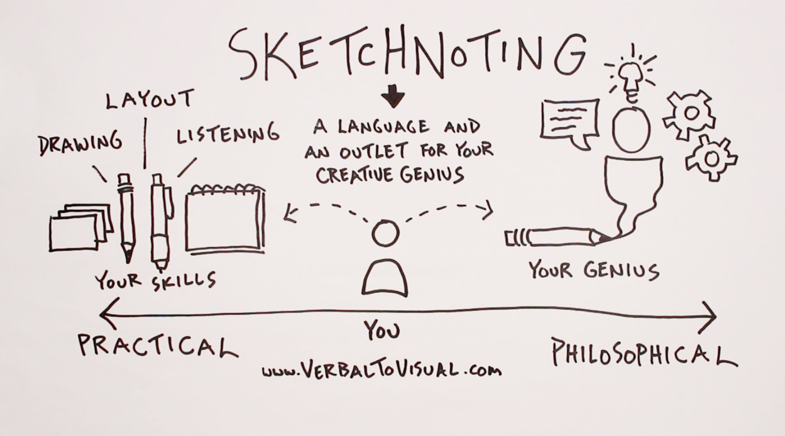 Become a Visual Thinker - Verbal to Visual