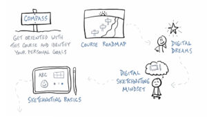 Digital Sketchnoting - Verbal to Visual