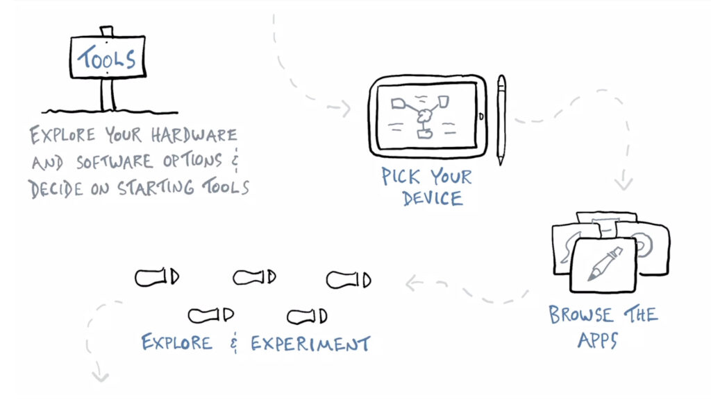 Digital Sketchnoting - Verbal to Visual