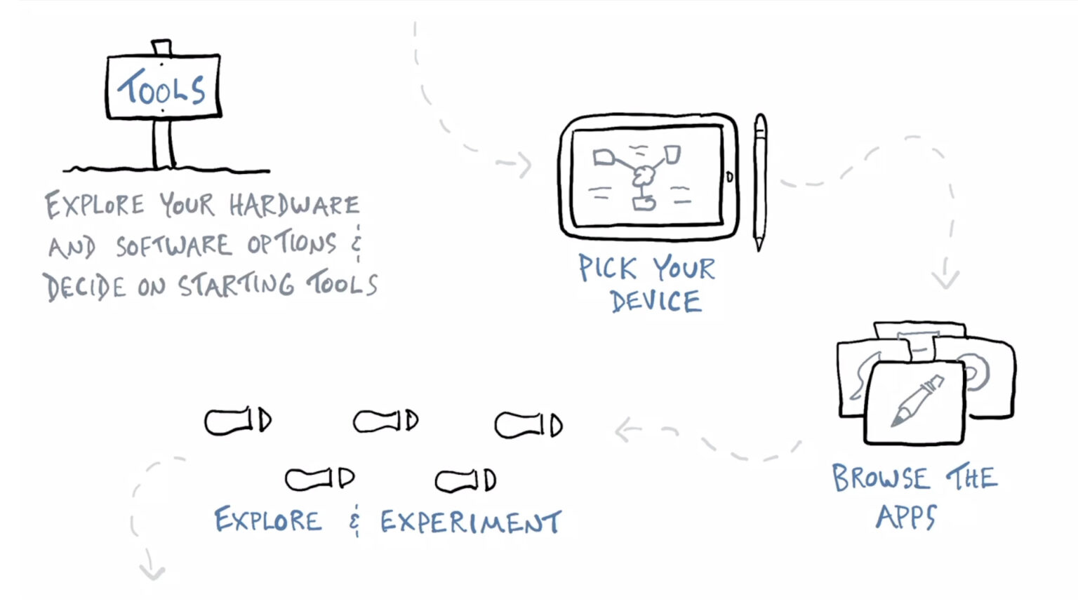 Digital Sketchnoting - Verbal to Visual