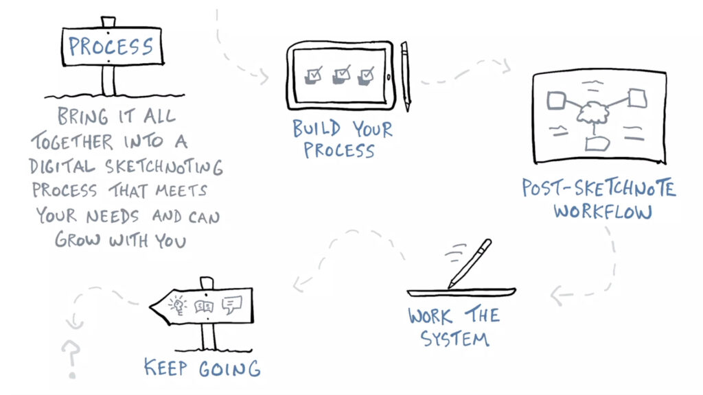 Digital Sketchnoting - Verbal to Visual