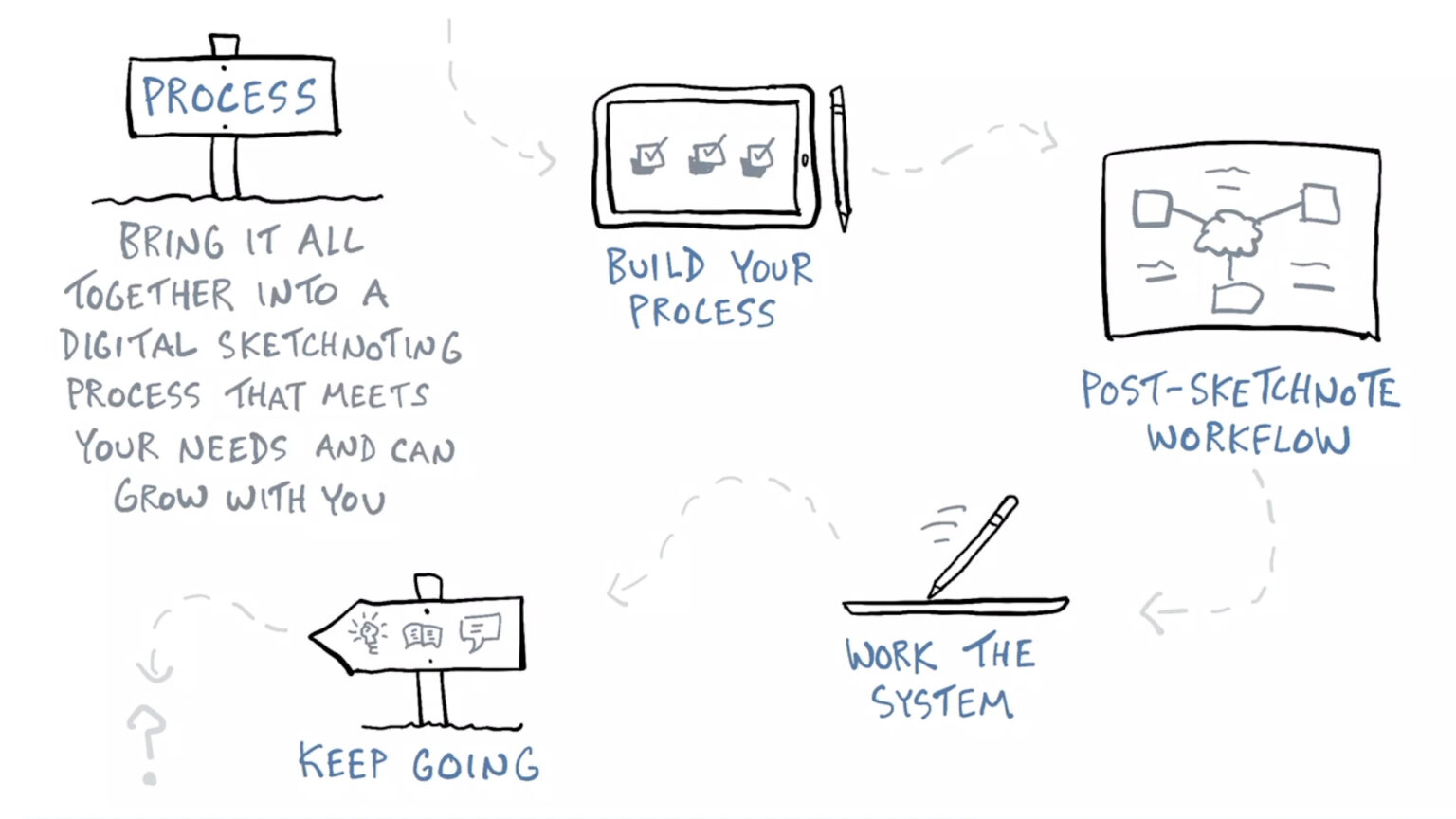 Digital Sketchnoting - Verbal to Visual