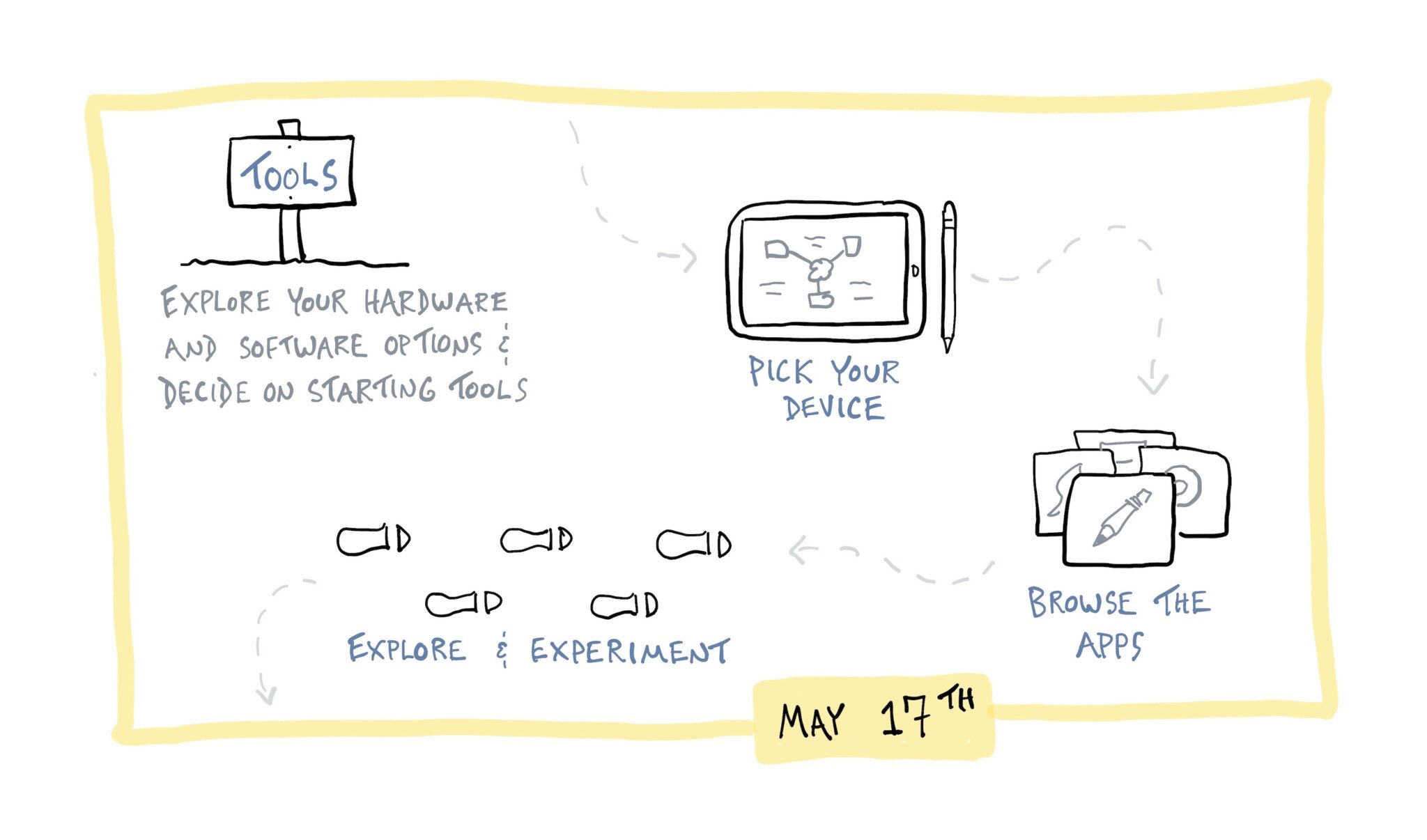 Digital Sketchnoting - Verbal to Visual