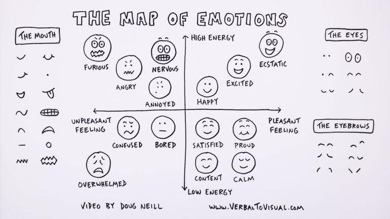 The Map of Emotions - Verbal to Visual