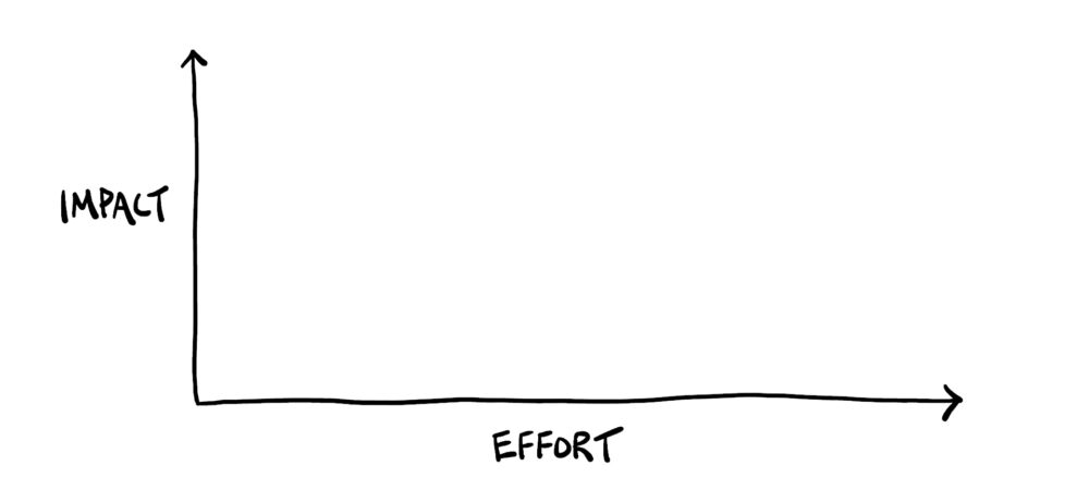 The Impact vs Effort Curve - Verbal to Visual