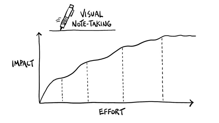 The Impact vs Effort Curve - Verbal to Visual