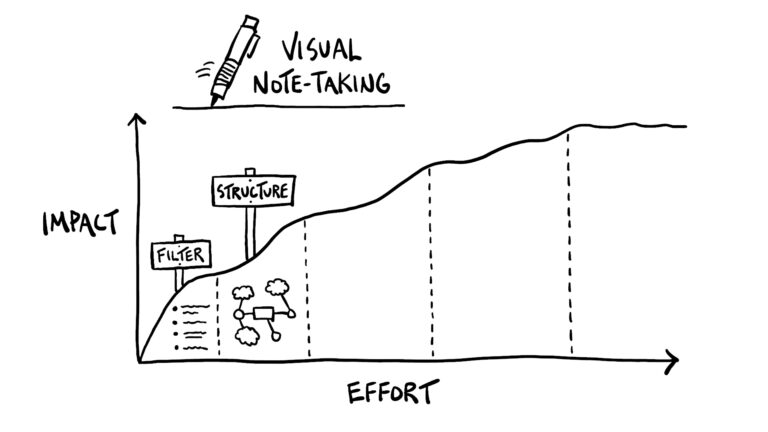 The Impact vs Effort Curve - Verbal to Visual