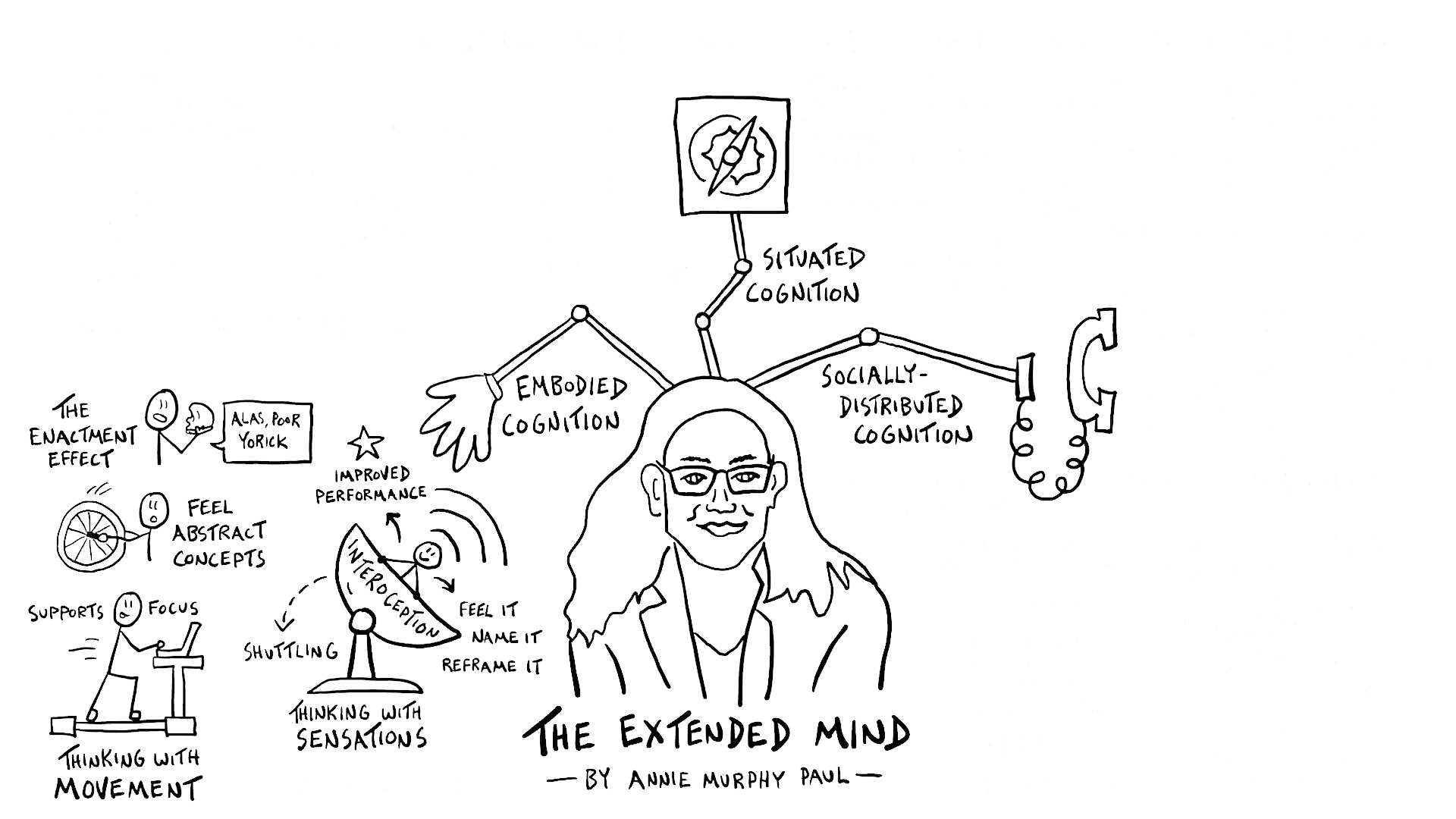 The Extended Mind by Annie Murphy Paul - A Visual Summary - Verbal to ...