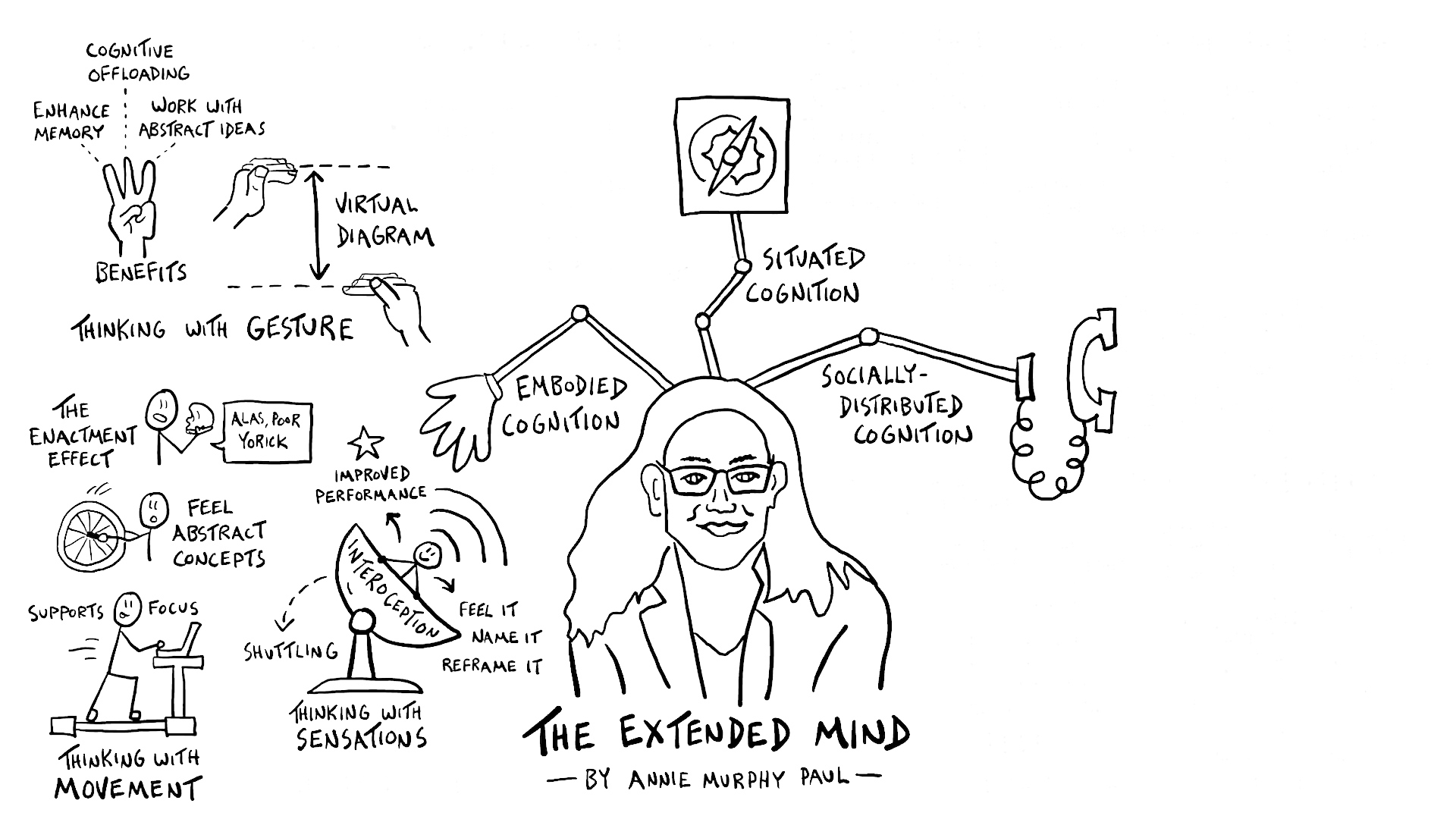 The Extended Mind by Annie Murphy Paul - A Visual Summary - Verbal to ...