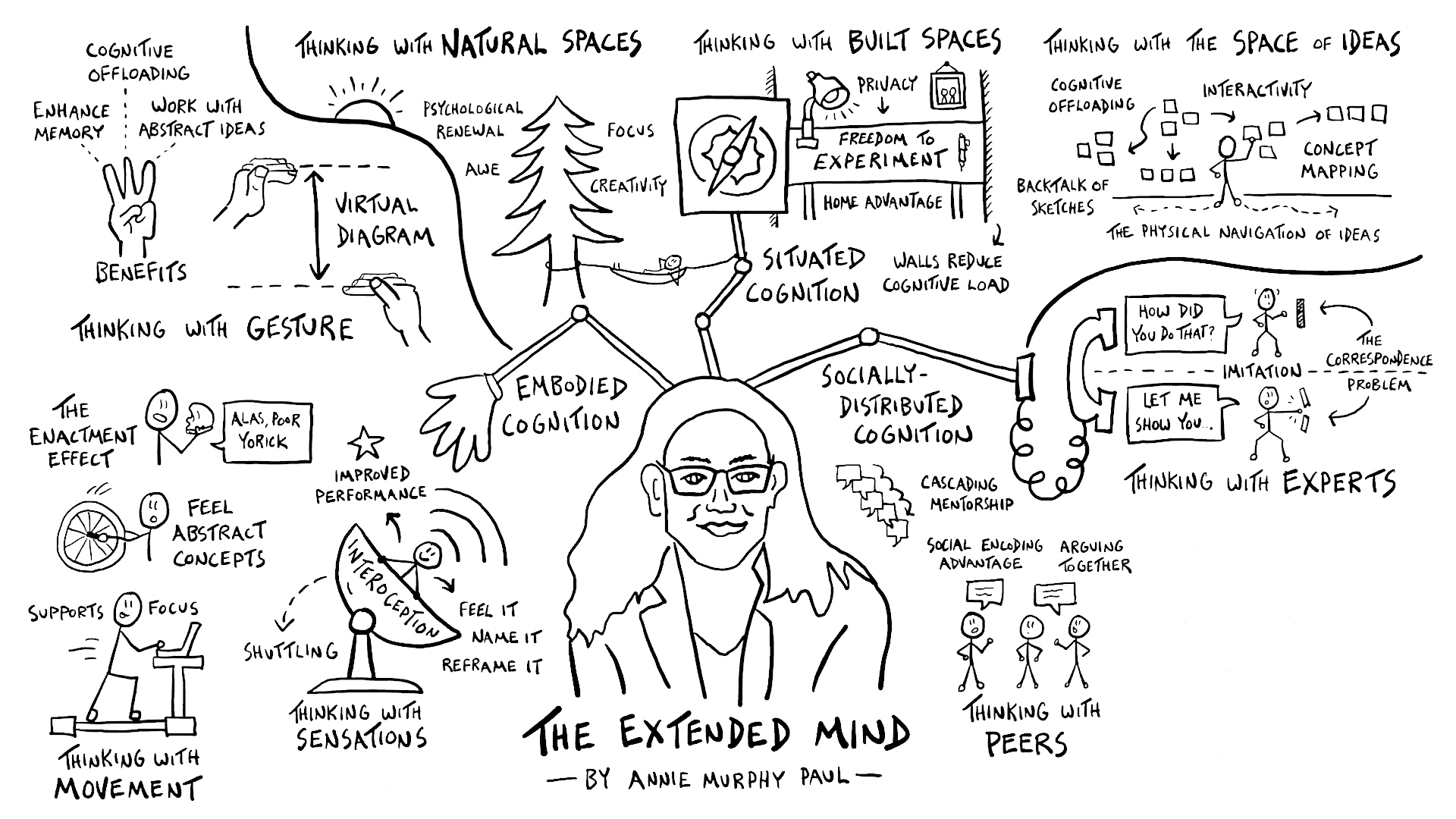 The Extended Mind by Annie Murphy Paul - A Visual Summary - Verbal to ...