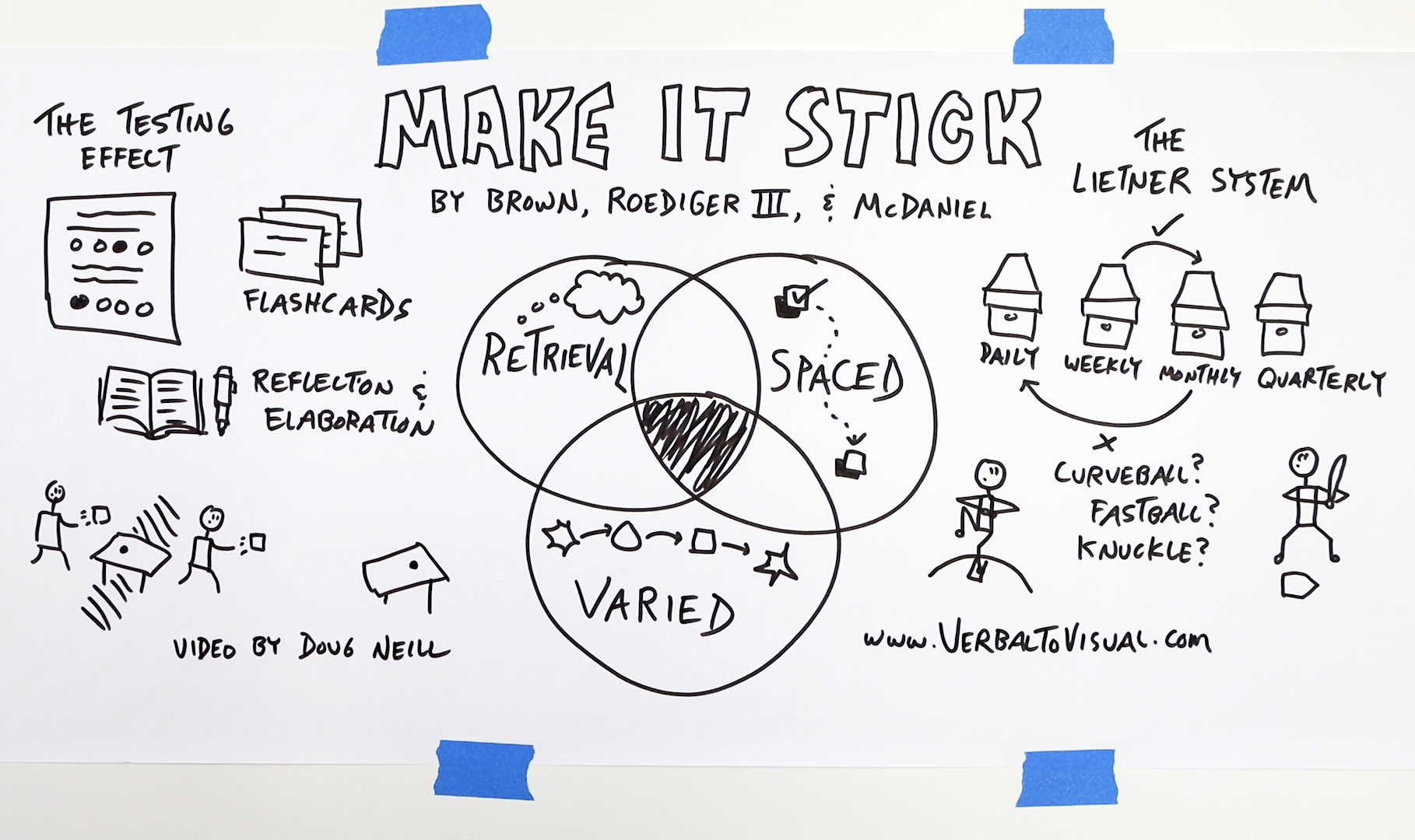 Make It Stick: The Science of Successful Learning - A Visual Summary ...