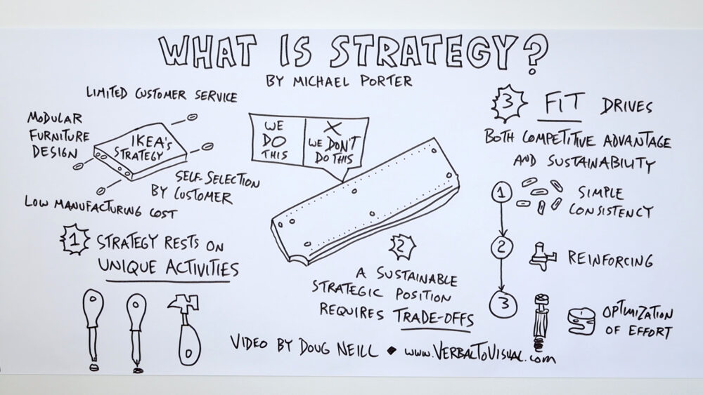 What is Strategy? by Michael Porter - A Visual Summary - Verbal to Visual