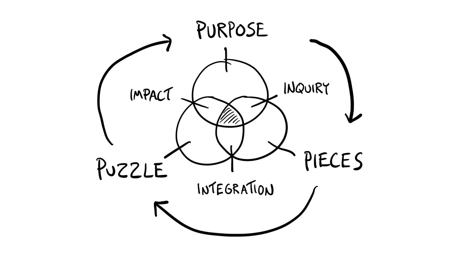 Blog - Verbal to Visual