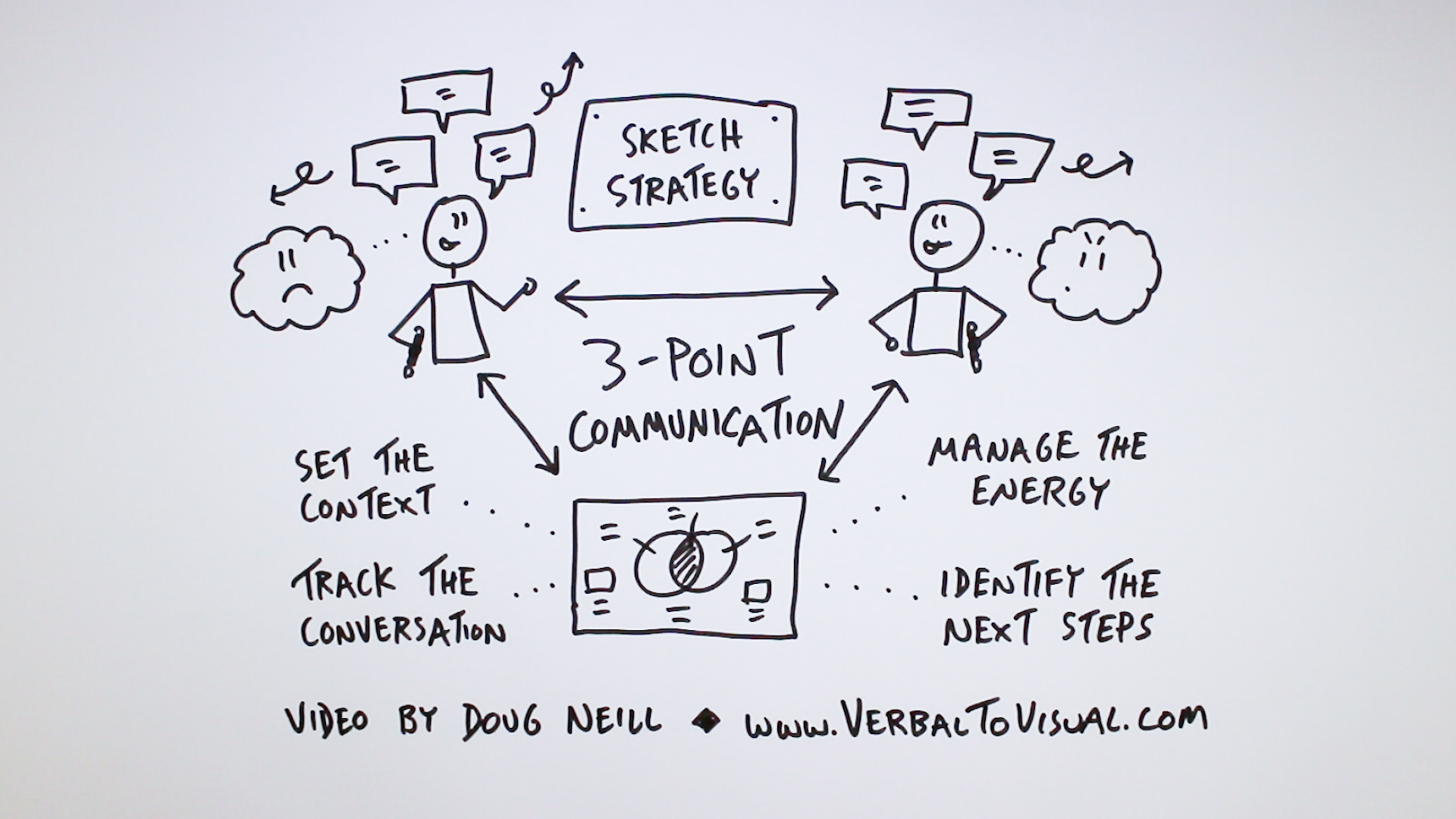 3-Point Communication: How to Have Better Conversations - Verbal to Visual