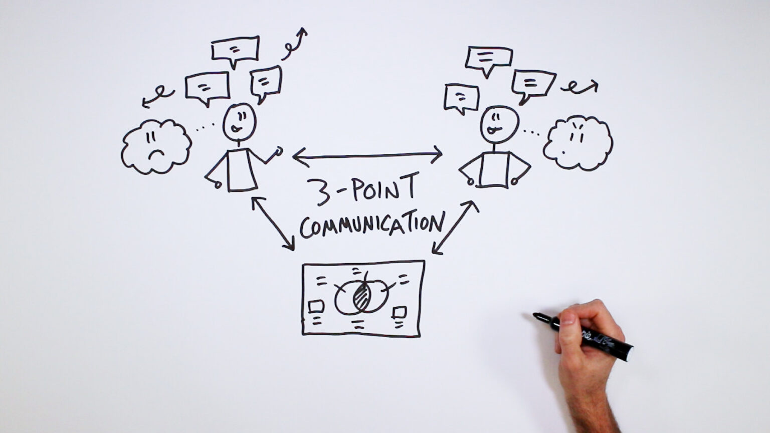 3-Point Communication: How to Have Better Conversations - Verbal to Visual