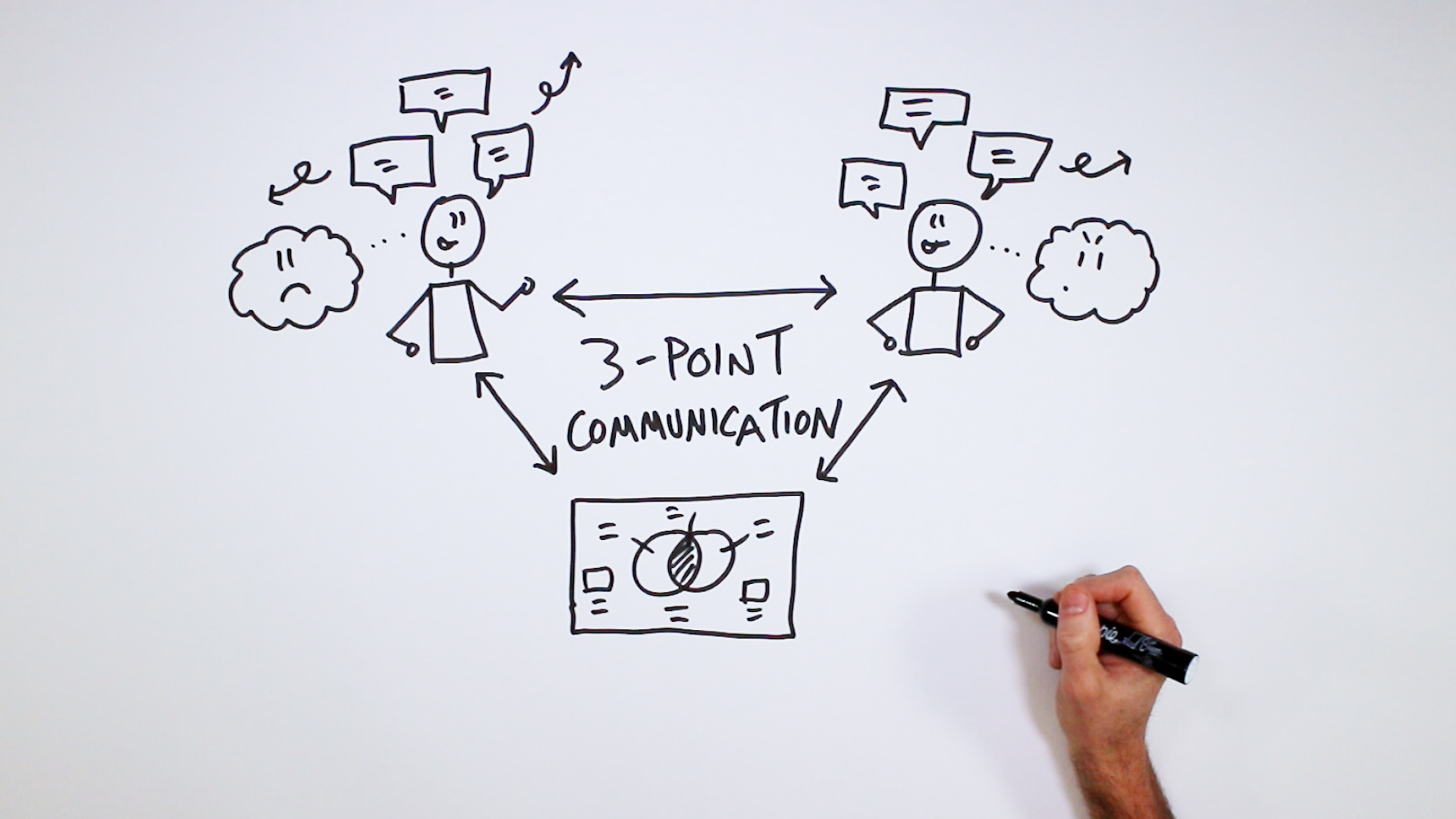 3-Point Communication: How to Have Better Conversations - Verbal to Visual