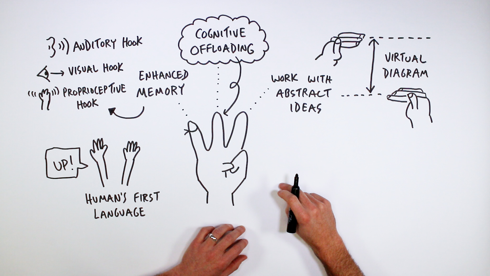 How Hand Gestures Help You Think - Verbal to Visual