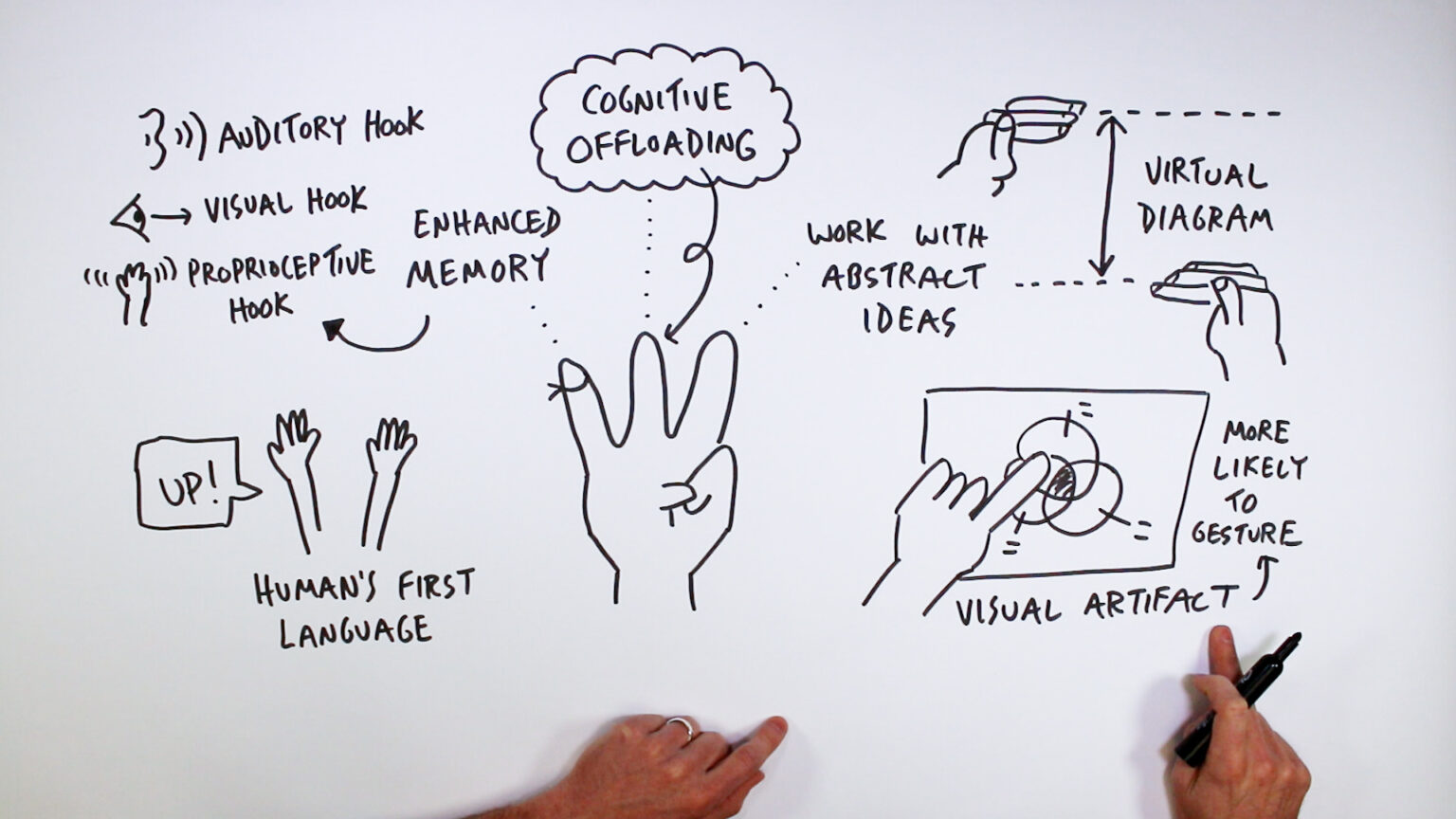 How Hand Gestures Help You Think - Verbal to Visual