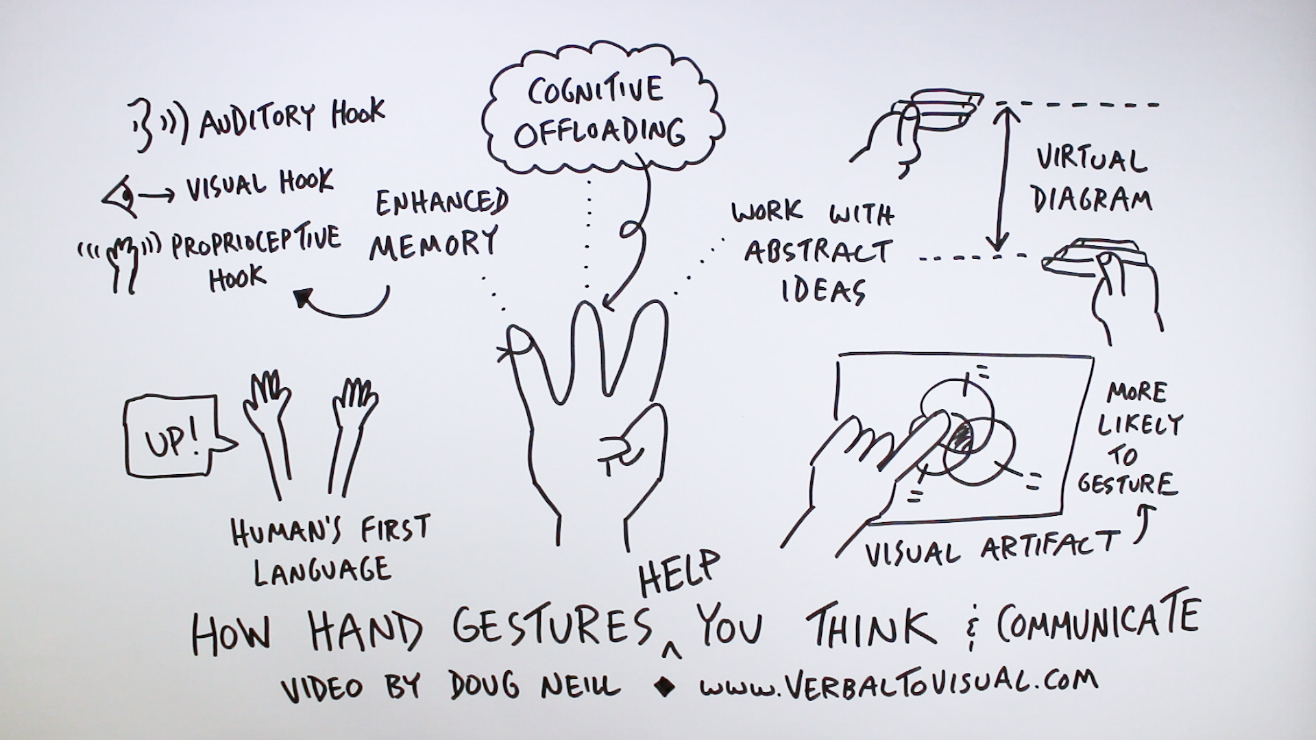 How Hand Gestures Help You Think - Verbal to Visual