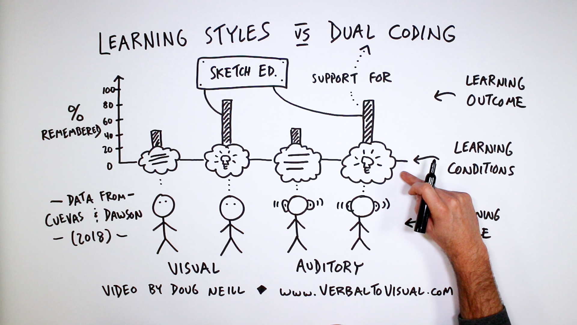 Blog - Verbal to Visual