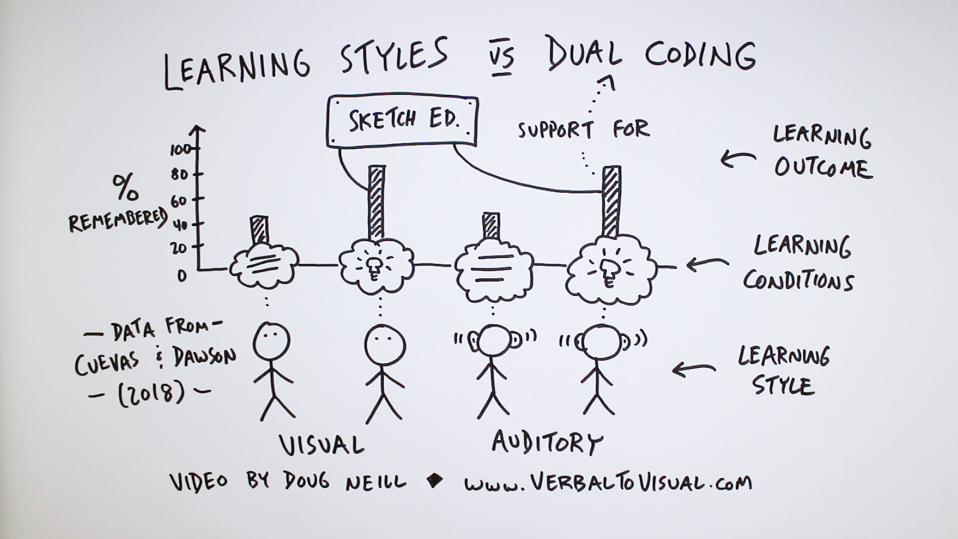 Learning Styles vs Dual Coding: A Battle of Two Theories - Verbal to Visual