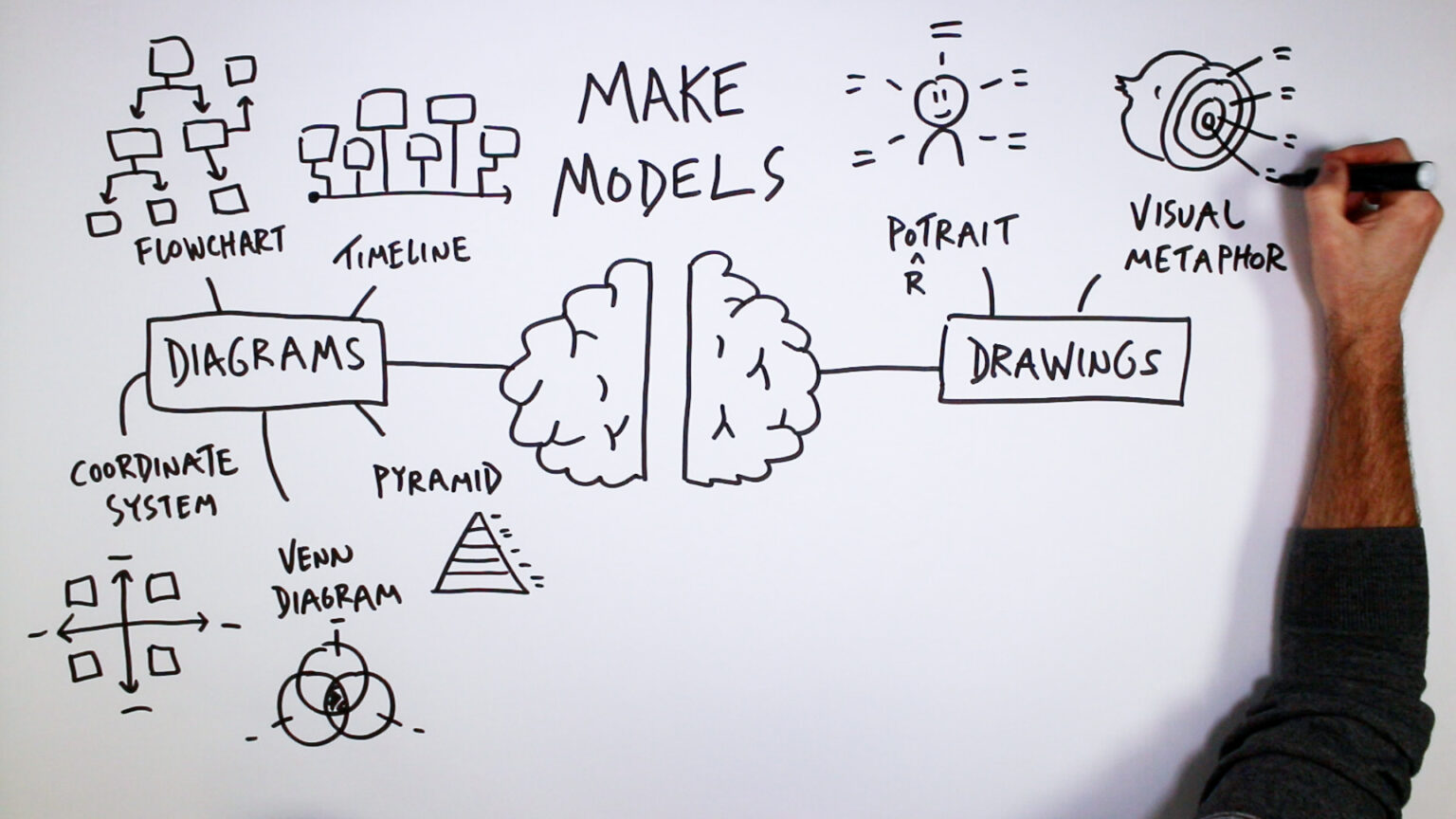 Make Models: 9 Formats for Visual Thinking - Verbal to Visual