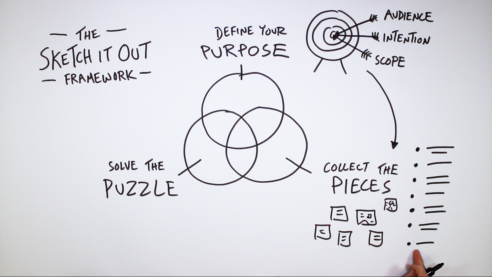 Sketch It Out: A Framework for Visual Thinking - Verbal to Visual
